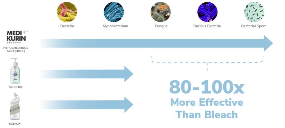 Hypochlorous Acid: Nature's germ killer - MEDIKURIN